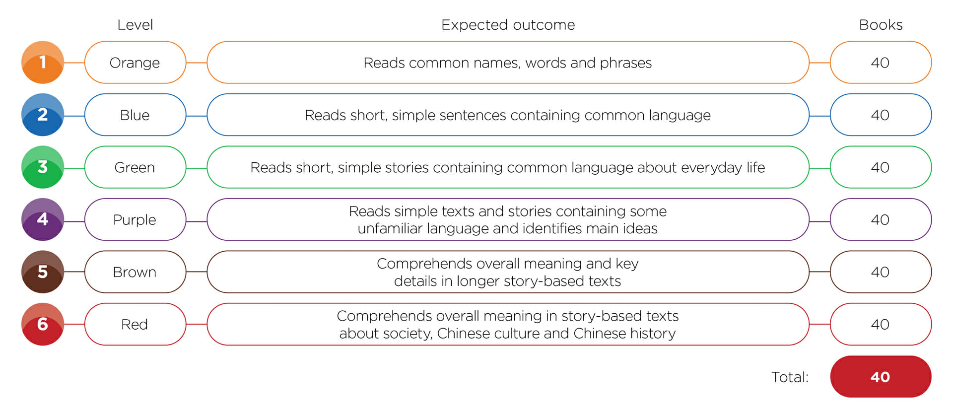主題分級讀物系列: 所有級別 – Mandarin Matrix